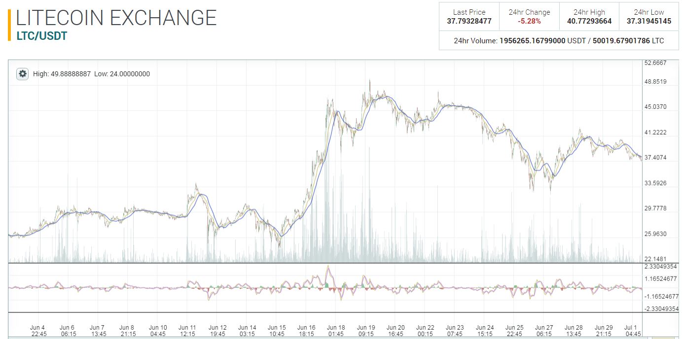 Litecoin Explained | LearnCrypto Powered By Wyckoff SMI 2025